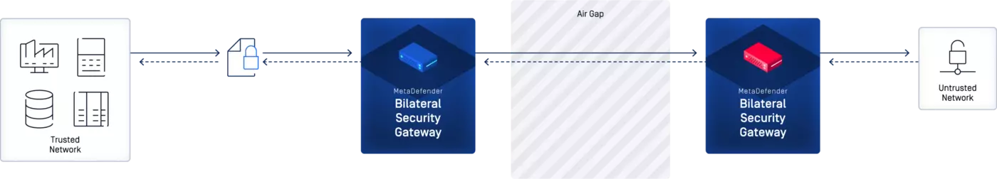 OPSWAT MetaDefender Unidirectional Security Gateway