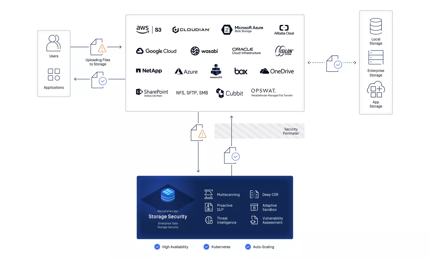 OPSWAT MetaDefender Storage Security for Kubernetes